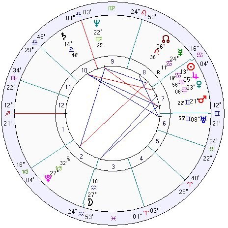 Return of PLUTO in US Birthchart – Cara Carozza
